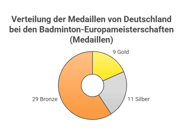 30+ erstaunliche Badminton Statistiken (2025)